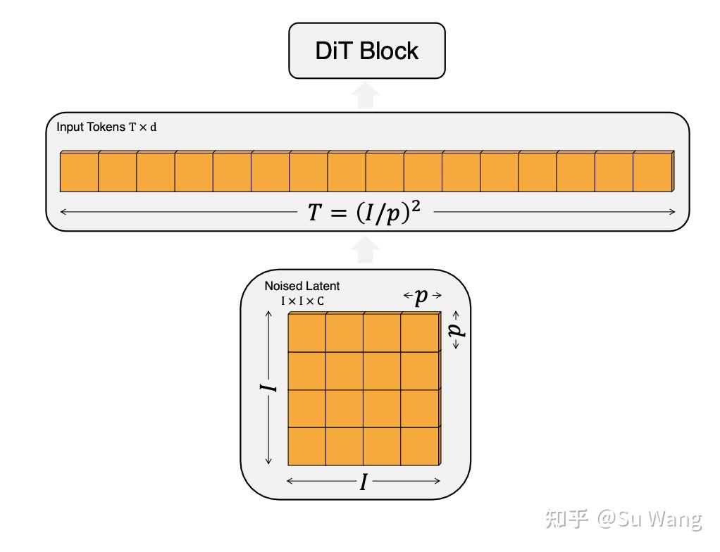 DDPM -> LDM -> DiT：扩散模型, Sora 的演化历史 - 知乎