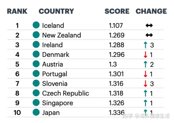 2022年全球和平指数出炉，欧洲有4国进入最安全前5 - 知乎