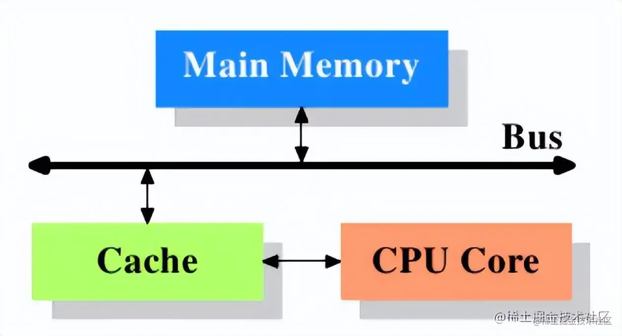 探秘CPU：为何存在层次结构与读写过程，解决多核缓存一致性之道 - 知乎