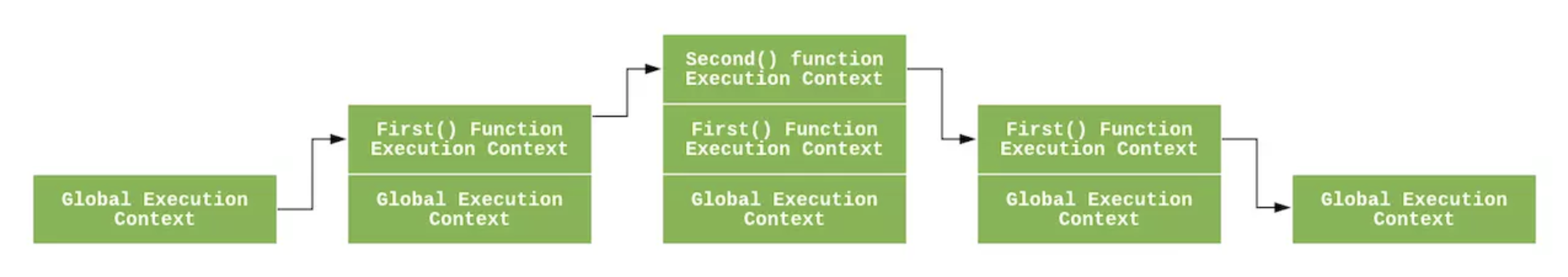 【译】理解 Javascript 执行上下文和执行栈 知乎 5362