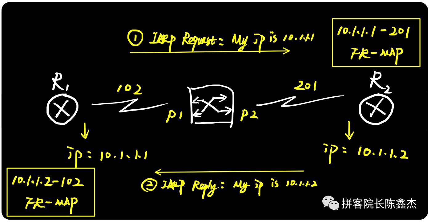 图解ARP协议（六）RARP与IARP：被遗忘的兄弟协议 - 知乎