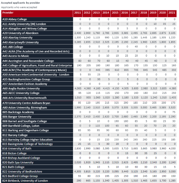 中国申请者上涨12%！UCAS 2022第二轮申请数据公布 - 知乎