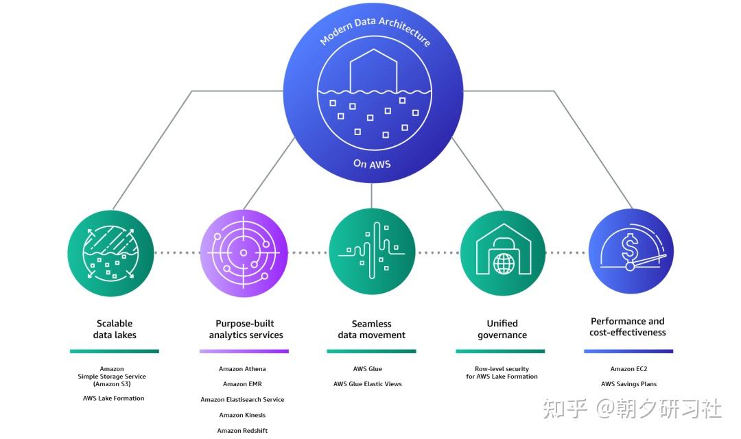 现代数据架构 湖仓一体附：轻松入门大数据玩转flink，打造湖仓一体架构课程 知乎 