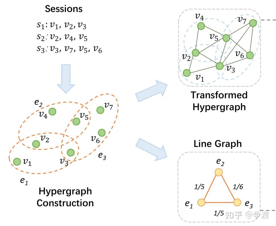 [AAAI | 2021] DHCN：基于自监督超图卷积网络的会话推荐 - 知乎