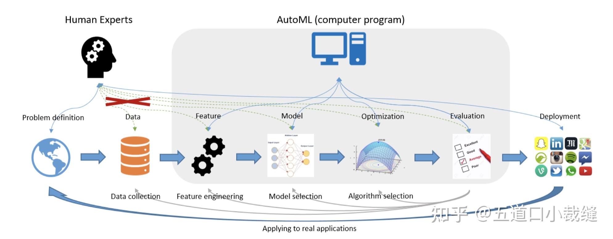 数据科学家必备｜AutoML标准化结构逐层拆解 - 知乎