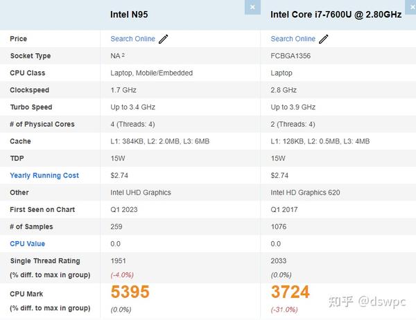 Intel N95处理器怎么样？n95处理器什么水平，N95处理器相当于i几？n95处理器的笔记本电脑怎么样？ - 知乎