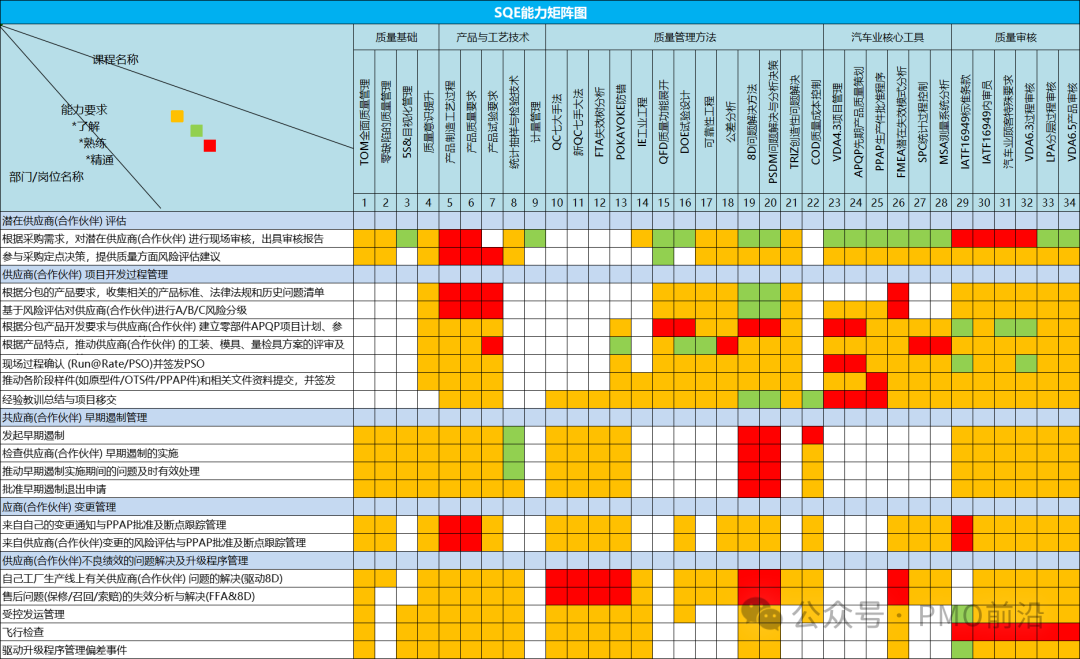 一文掌握CQE、DQE、SQE、PQE职责、能力矩阵图及其考核实例 - 知乎