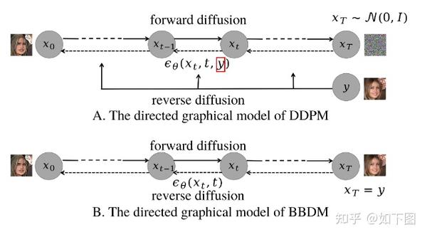 BBDM: Image-to-Image Translation with Brownian Bridge Diffusion Models ...