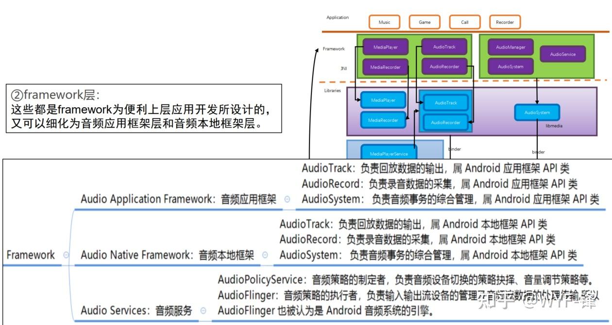 车载音频科普(二)—Android音频系统框架 - 知乎