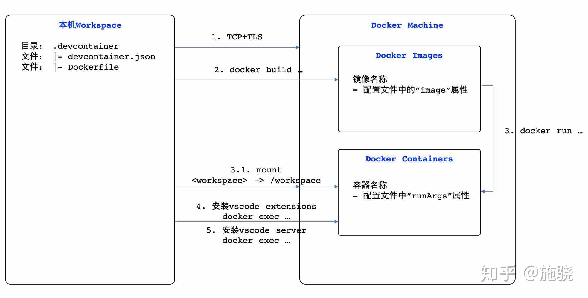 VSCode云端开发环境搭建 （Remote-Containers) - 知乎