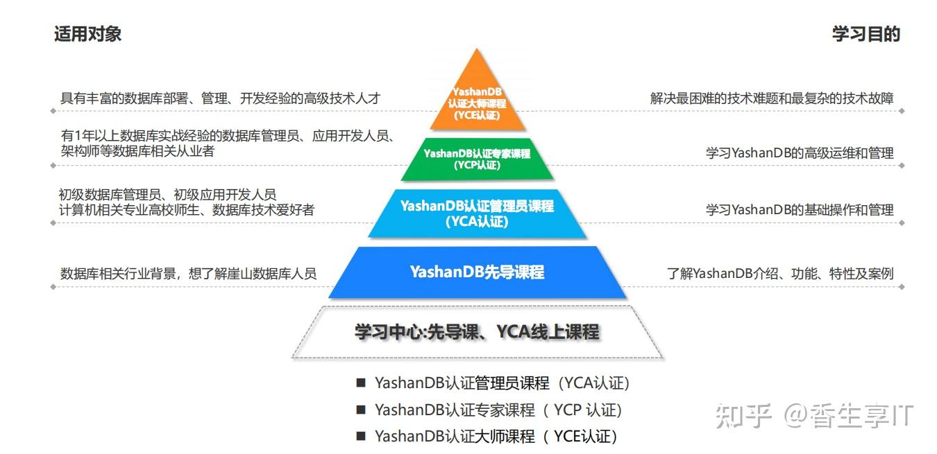 崖山数据库【YashanDB认证】之YCA认证的实战指南 - 知乎