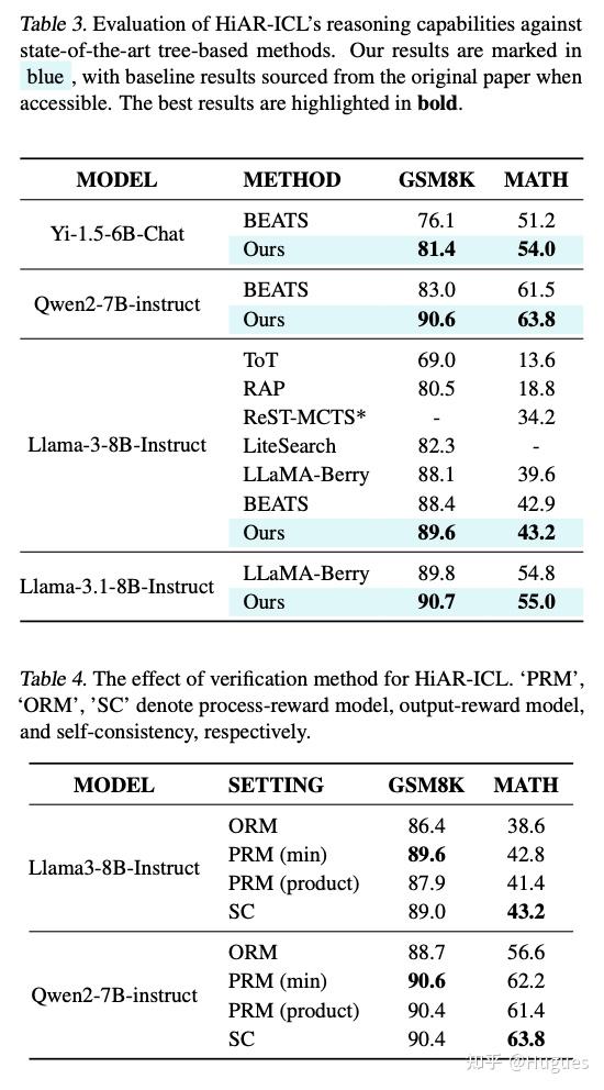 HiAR-ICL | 基于高阶推理的LLM上下文学习 - 知乎