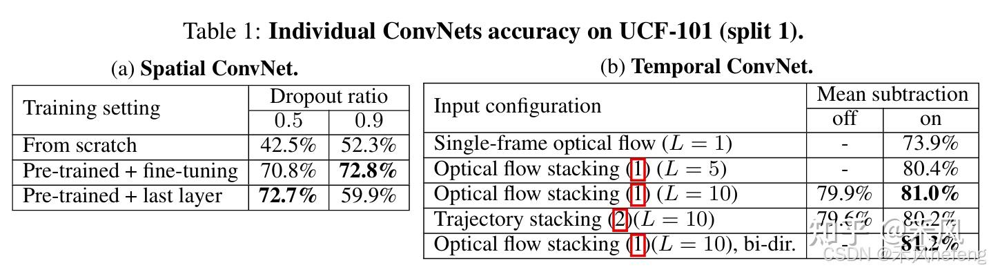 【深度学习】深刻理解双流网络：Two-Stream Convolutional Networks for Action Recognition in Videos - 知乎