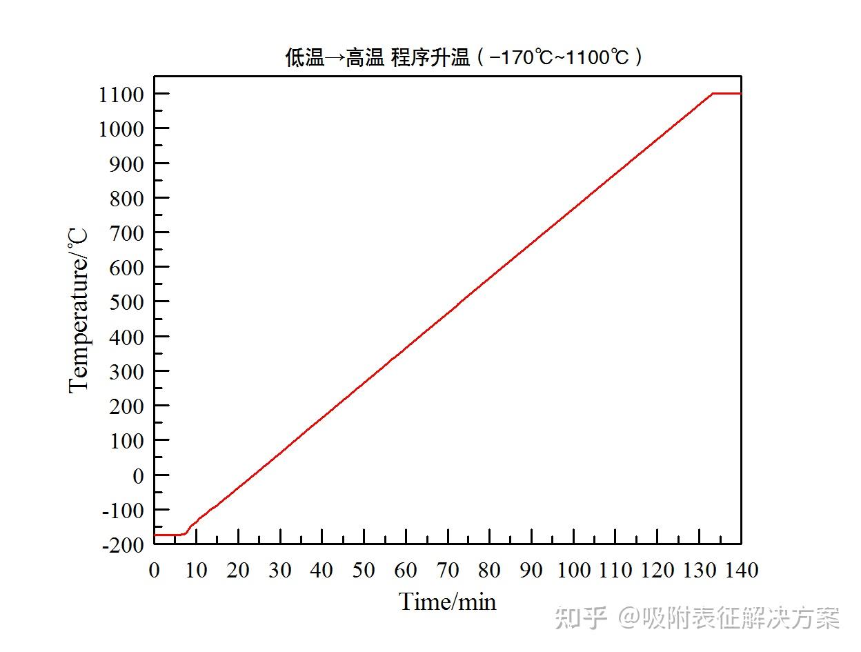 BSD-Chem C200化学吸附TPD/TPR/脉冲滴定-限时免费测！”活动 - 知乎