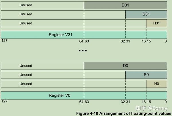 ARM Cortex-A 系列ARMv8-A程序员指南：第4章 ARMv8寄存器 - 知乎