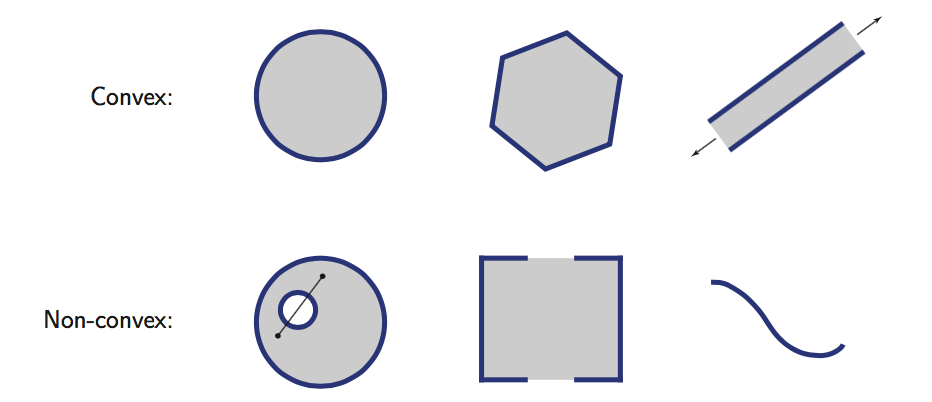 凸优化笔记(1)Why凸优化以及几个基本概念 - 知乎