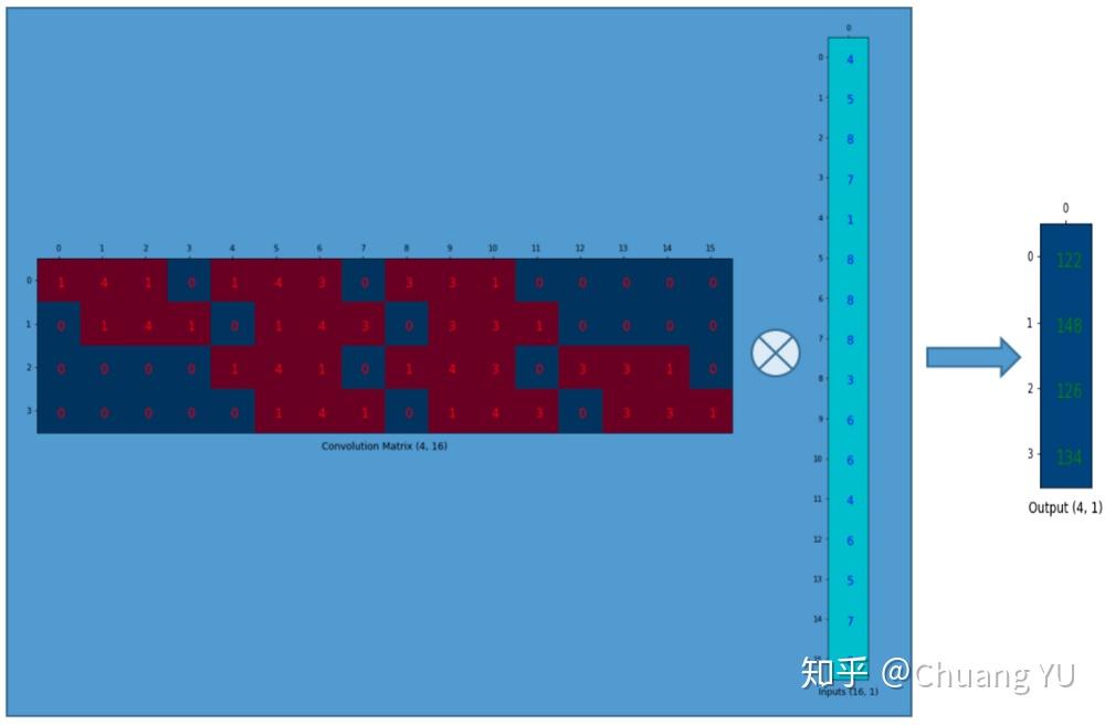 【图解】卷积和反卷积过程Convolution&Deconvolution - 知乎