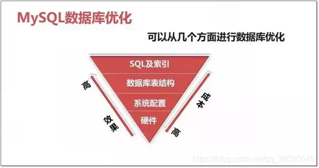 SQL优化最干货总结 - MySQL（2020最新版） - 知乎