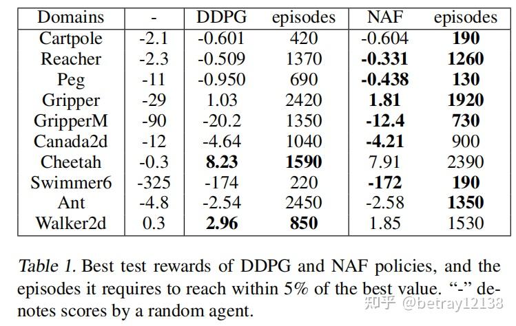 Continuous Deep Q-Learning with Model-based Acceleration - 知乎
