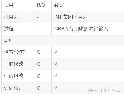 SAP物料自动记账科目设置总结 - 知乎