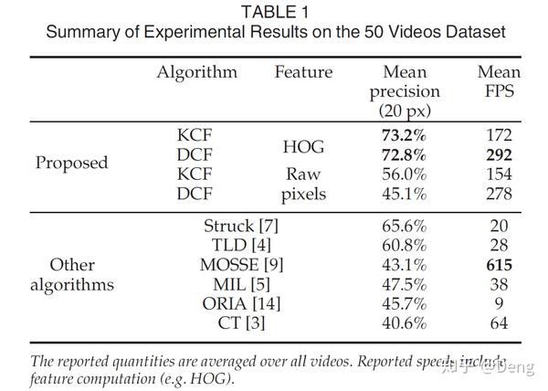 [译]Kernelized Correlation Filters - KCF译文 - 知乎