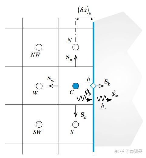 8 空间离散：扩散项 - 知乎