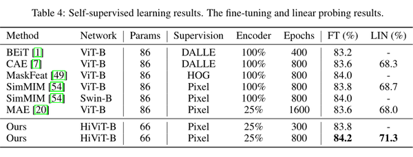 兼具Swin和ViT的优势！可用于MAE预训练的超简单层次Transformer结构 - 知乎