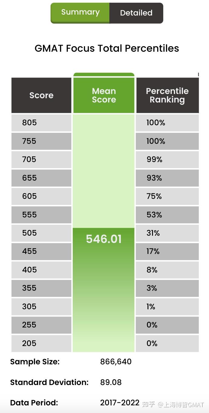 GMAT Focus评分机制，看懂百分位排名才是关键！ - 知乎