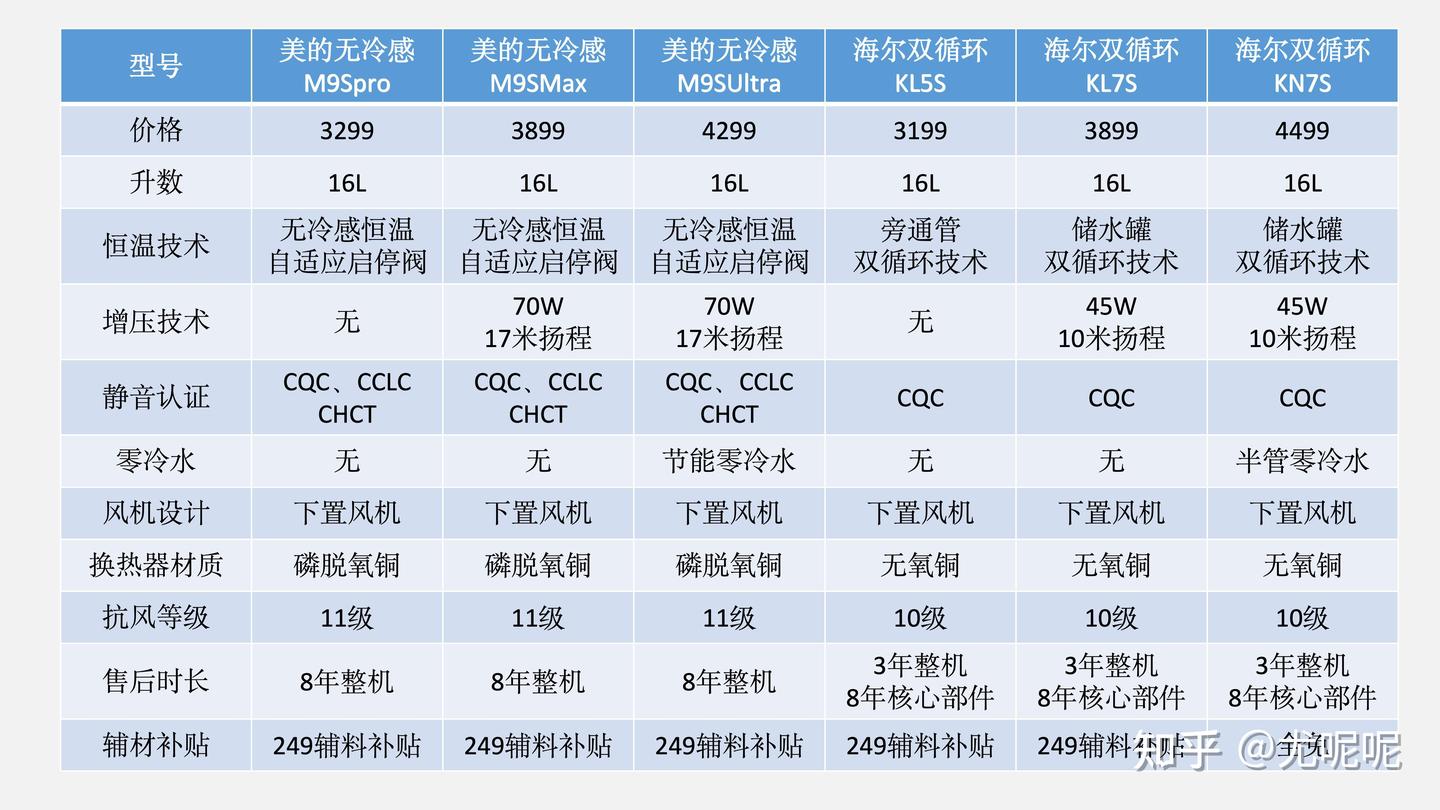 零冷水并不等于恒温？增压也会分真假？美的M9S海尔KL7S等6款热门燃气热水器型号全面解析，一次聊透燃气热水器选购核心！