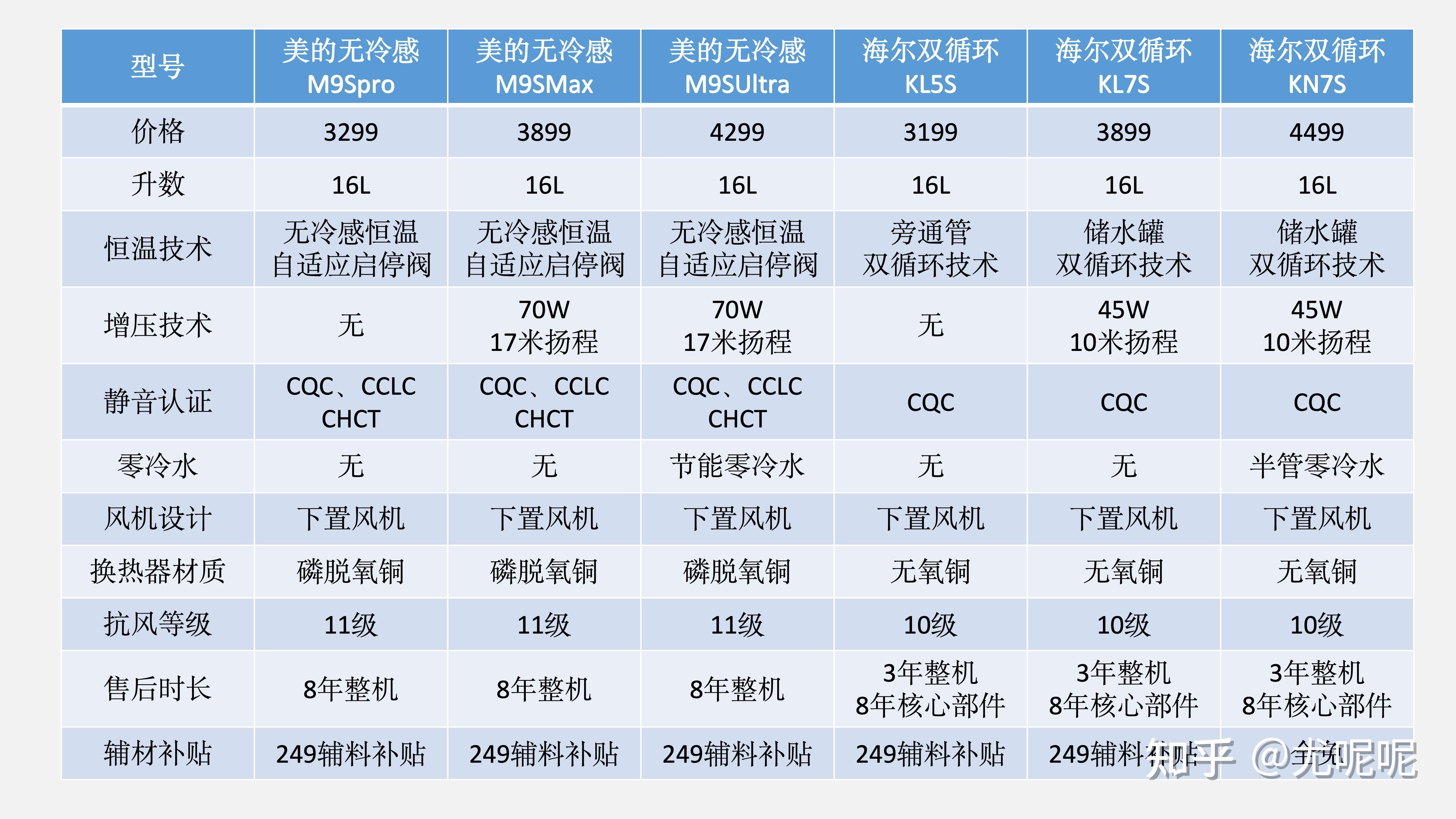 零冷水并不等于恒温？增压也会分真假？美的M9S海尔KL7S等6款热门燃气热水器型号全面解析，一次聊透燃气热水器选购核心！