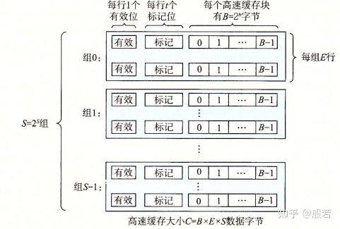 Cache-三种映射方式总结 - 知乎