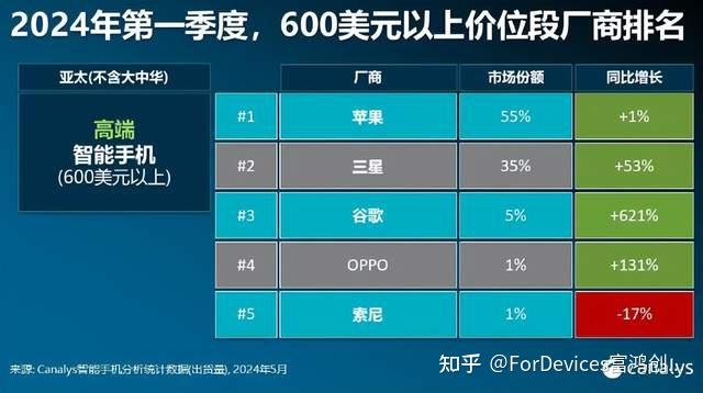 全球高端智能手机2024Q1市场排名出炉：谷歌/荣耀大幅增长 - 知乎
