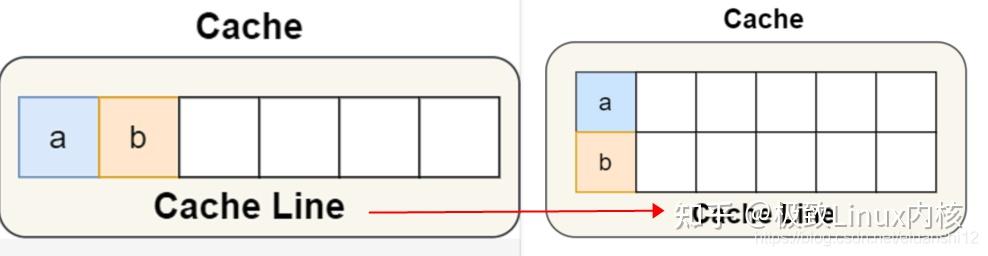 讲解Linux内核高速缓存(cache)原理（图例解析） - 知乎