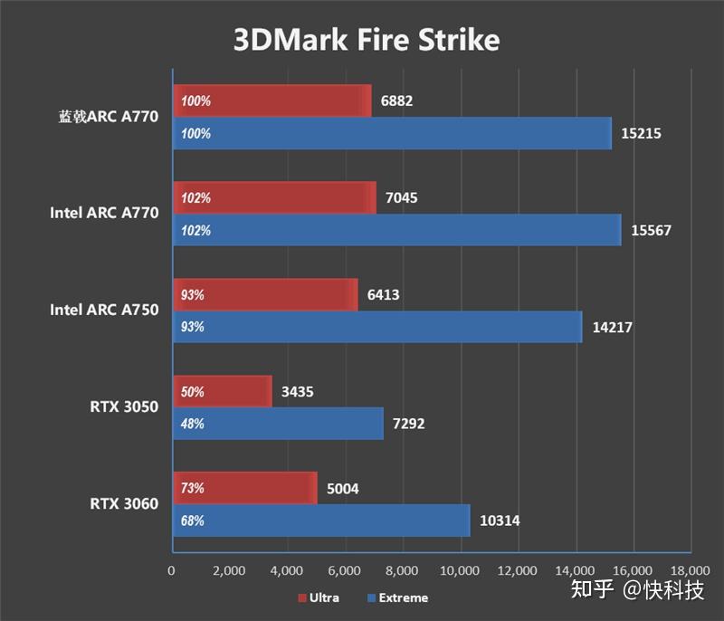 最强非公！蓝戟Intel Arc A770 Flux OC显卡评测：2K分辨率比RTX 3060快9% - 知乎