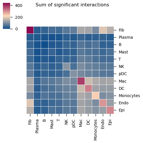 CellphoneDB及可视化 - 知乎