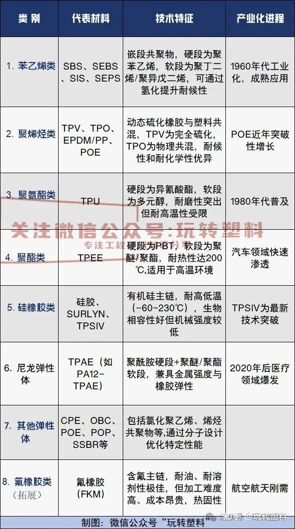热塑性弹性体TPE、TPU、TPR、TPO、TPV、TPEE，TPAE等，如何分辨？一文讲清楚！ - 知乎