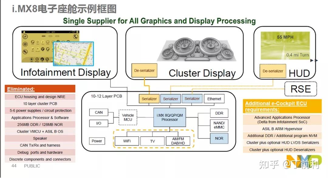 智能座舱域控制器（四） - 知乎