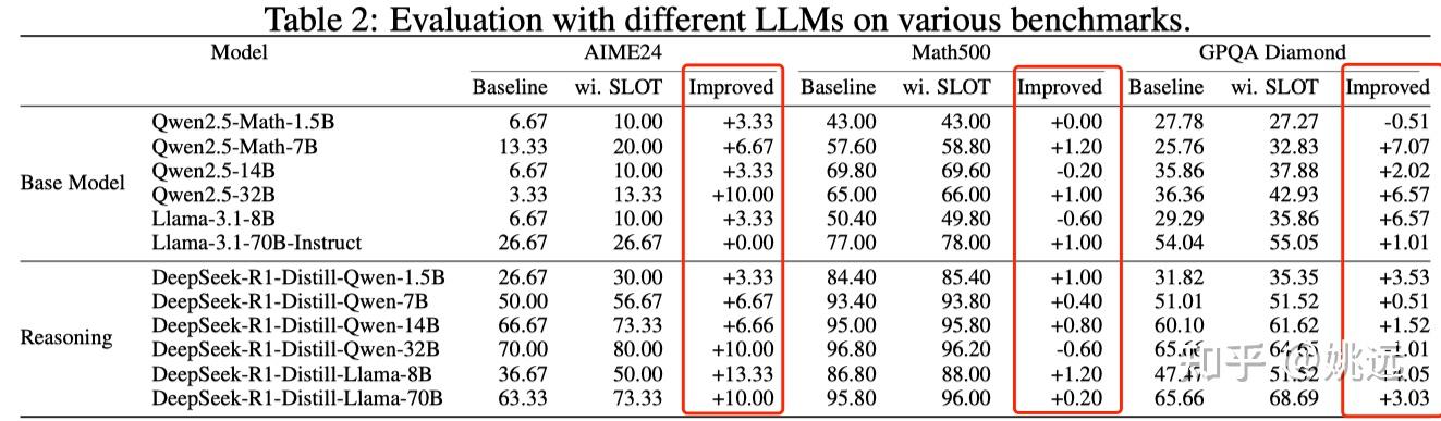 LLM 测试时推理｜SLOT: Sample-specific Language Model Optimization at Test ...