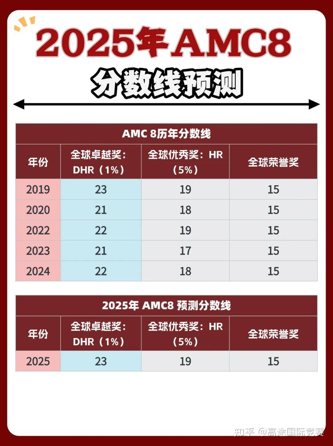 2025年AMC8复盘解析！考点分布+分数线预测 - 知乎