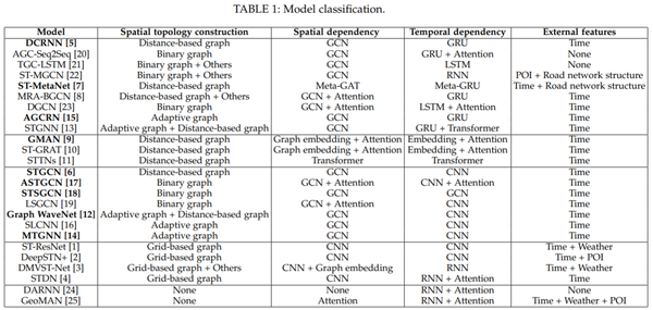 细读好文 之 Dynamic Graph Convolutional Recurrent Network for Traffic Prediction: Benchmark and ...