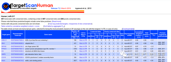 一个在线预测miRNA靶基因的工具——targetscan - 知乎