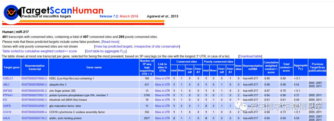 一个在线预测miRNA靶基因的工具——targetscan - 知乎
