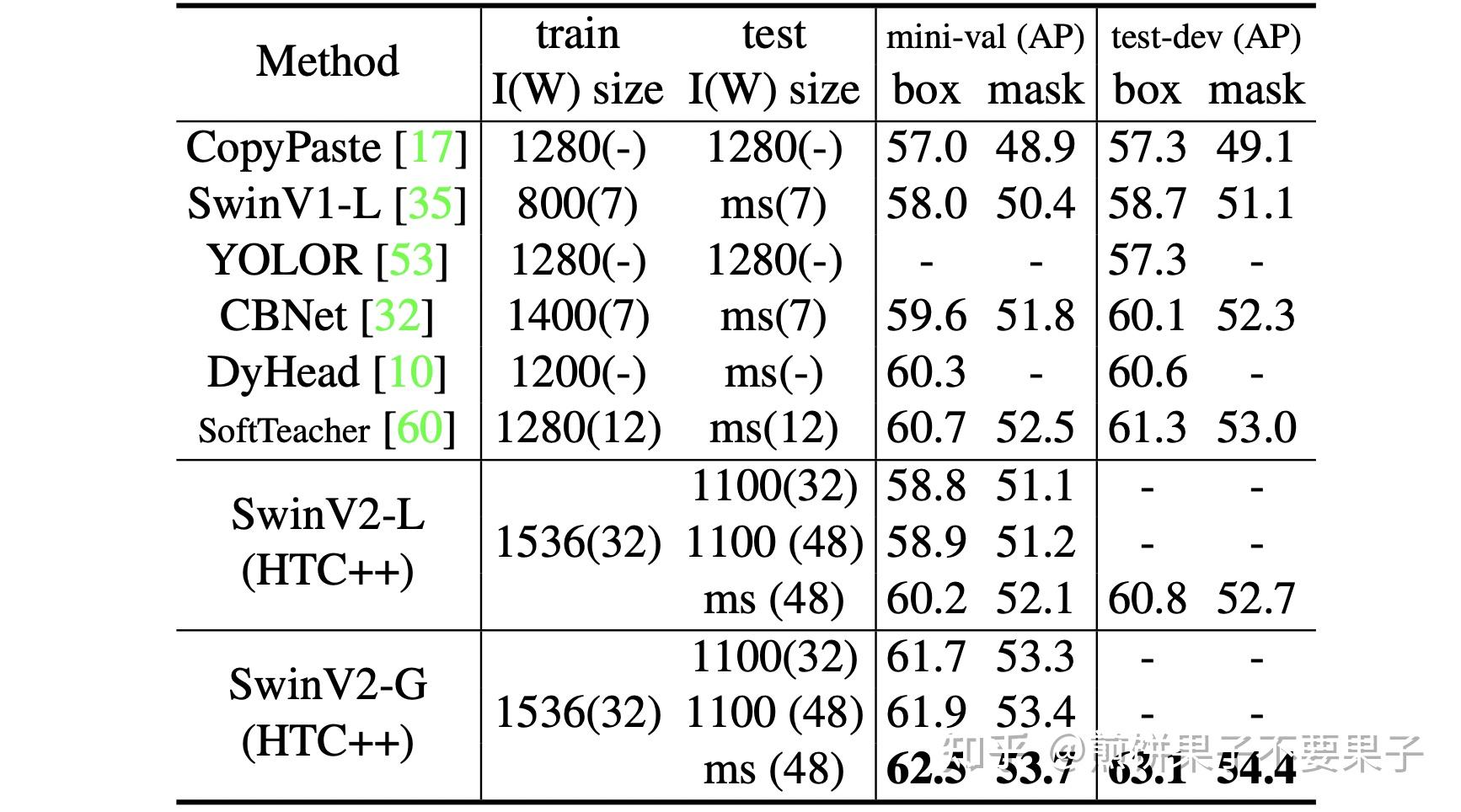【Swin Transformer V2】Swin Transformer V2: Scaling Up Capacity and Resolution - 知乎