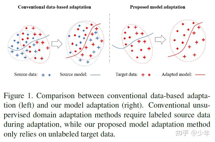 Model Adaptation: Unsupervised Domain Adaptation without Source Data(CVPR2020) - 知乎
