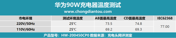 SCP 90W快充，单C极致输出，华为90W充电器评测 - 知乎