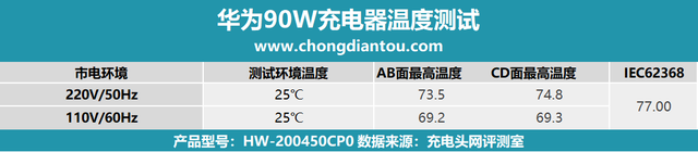 SCP 90W快充，单C极致输出，华为90W充电器评测 - 知乎