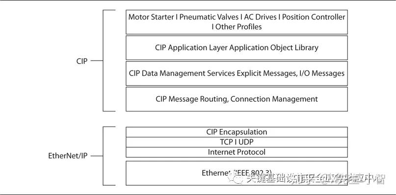 入门工业通讯之EtherNet/IP协议分析 - 知乎