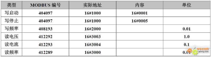 20种变频器Modbus通信寄存器分配表 - 知乎