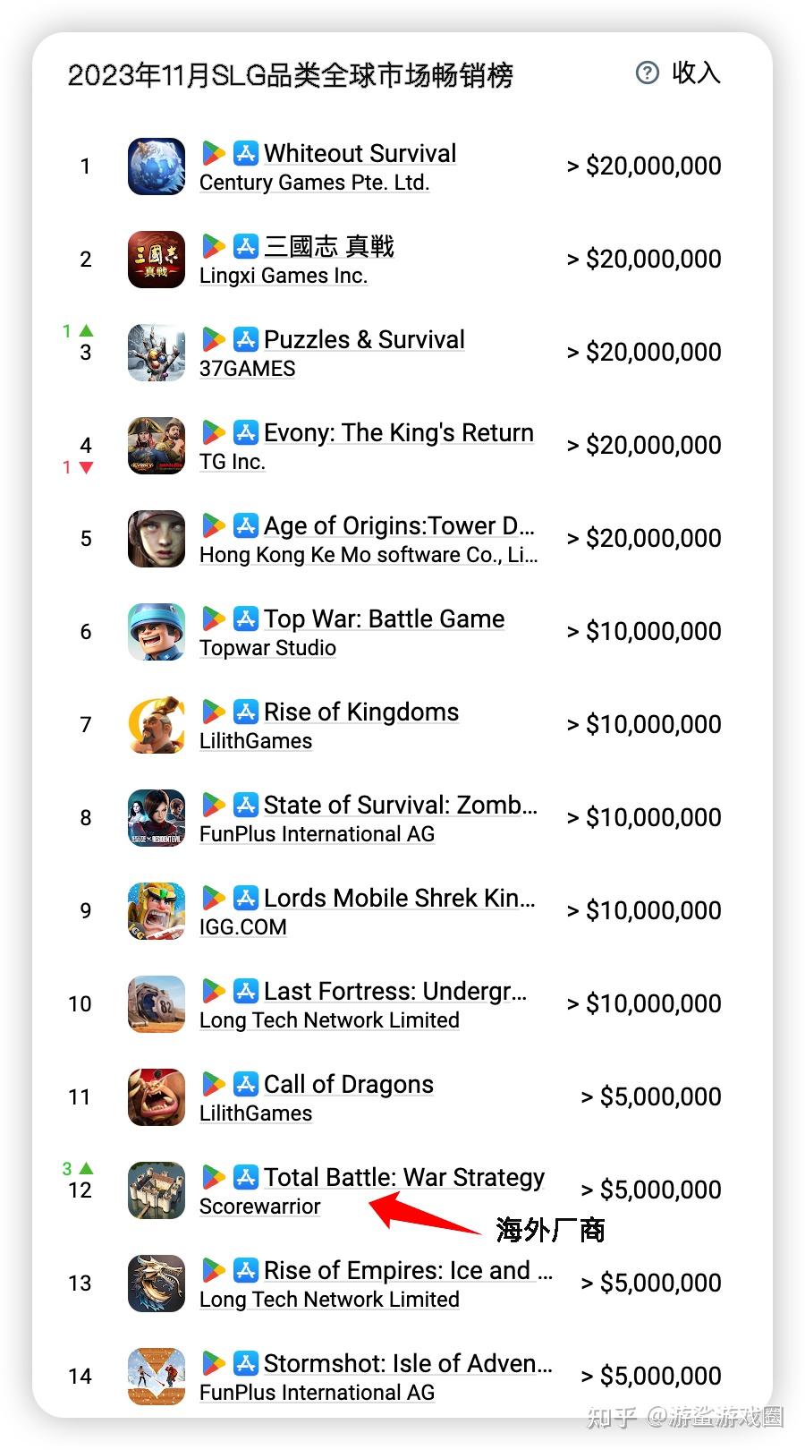 率土-like、COK-like、融合类SLG — 三种常见SLG品类简析【游鲨游戏圈】 - 知乎