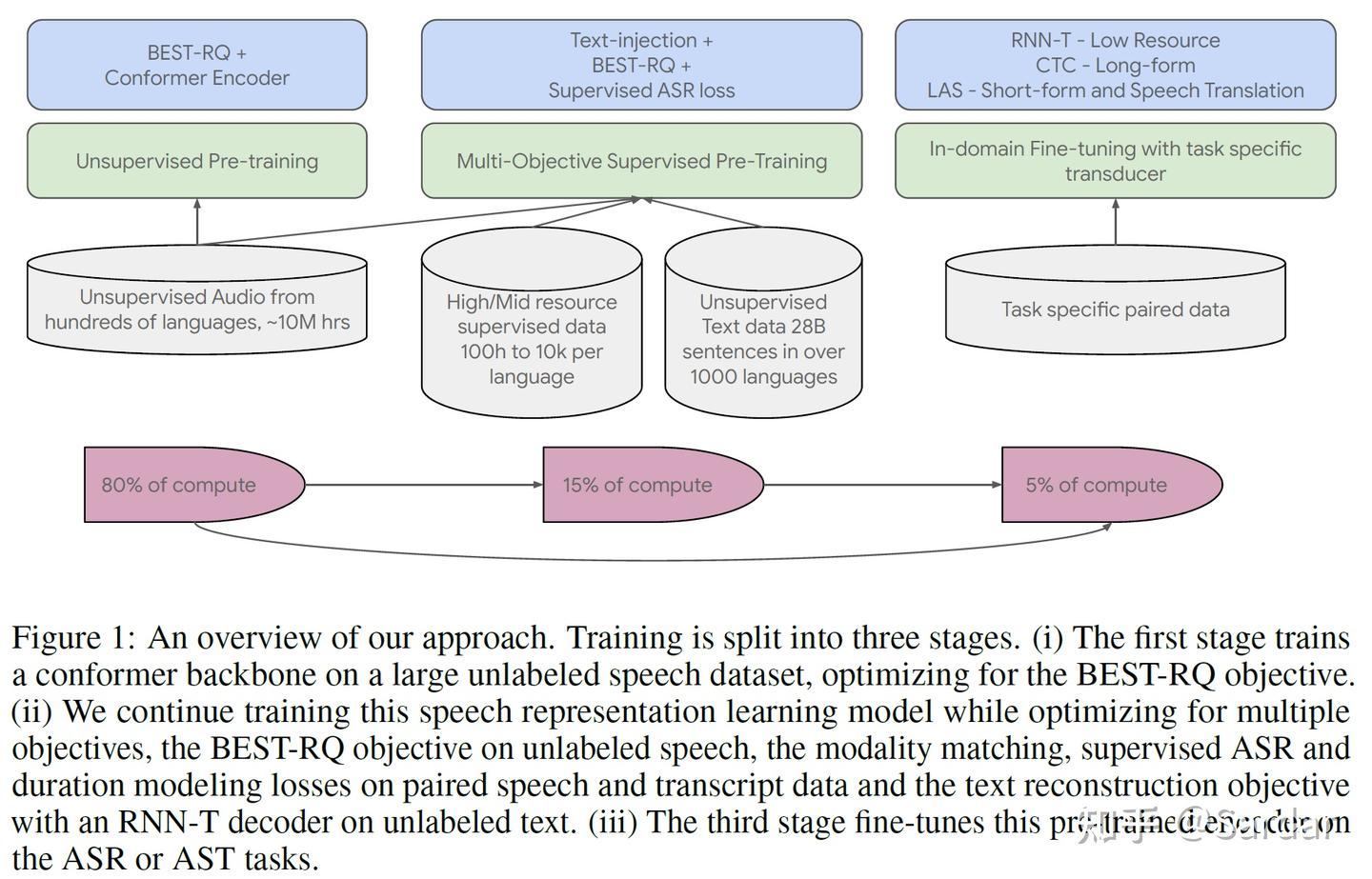 Google USM: Scaling Automatic Speech Recognition Beyond 100 Languages - 知乎